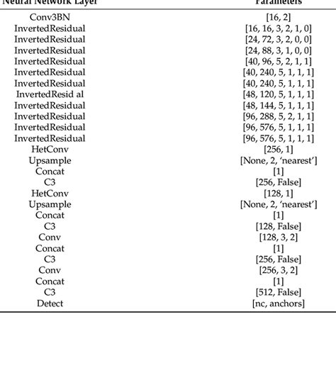 Improved Network Parameter Settings Download Scientific Diagram