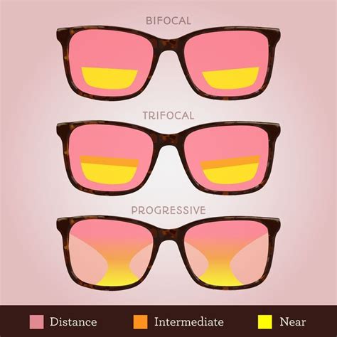 CONFUSED ABOUT THE Differences Between Bifocals Trifocals And