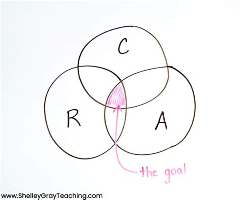 How To Teach Math Effectively Using The Concrete Representational Abstract Model Shelley Gray