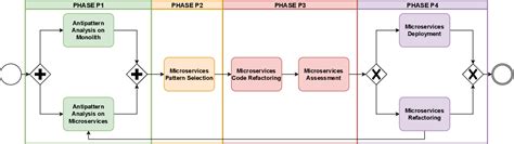 Figure 4 From The Quality Driven Refactoring Approach In Bim Italia