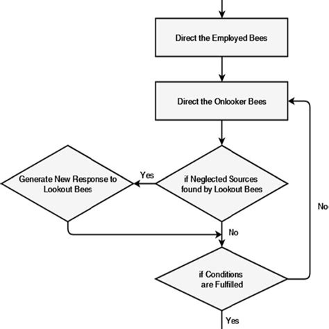 Flowchart—artificial Bee Colony Or Abc Algorithm Download Scientific Diagram