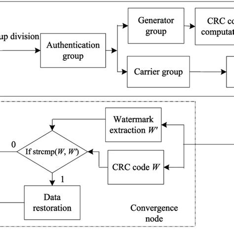 General Architecture Of A Crc Computation Circuit Download Scientific Diagram