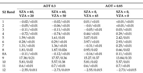 Table 2 From Fast Computations Of The Top Of The Atmosphere Radiance In