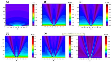 The Evolution Of The Fractal Velocity Field Projected On Two Directions Download Scientific