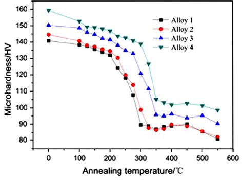 Variations Of Microhardness With Annealing Temperature For The