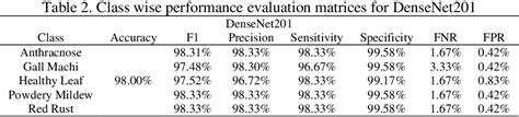 Table 2 From Recognition Of Mango Leaf Disease Using Convolutional Neural Network Models A