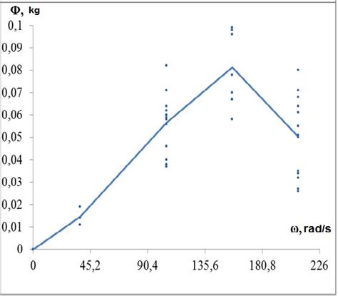 In Situ Test Results Download Scientific Diagram