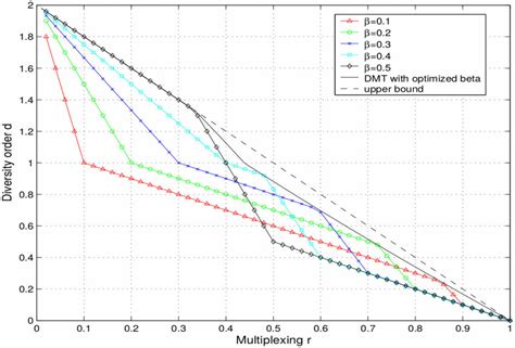 Diversity Multiplexing Tradeoff For Sidf Download Scientific Diagram