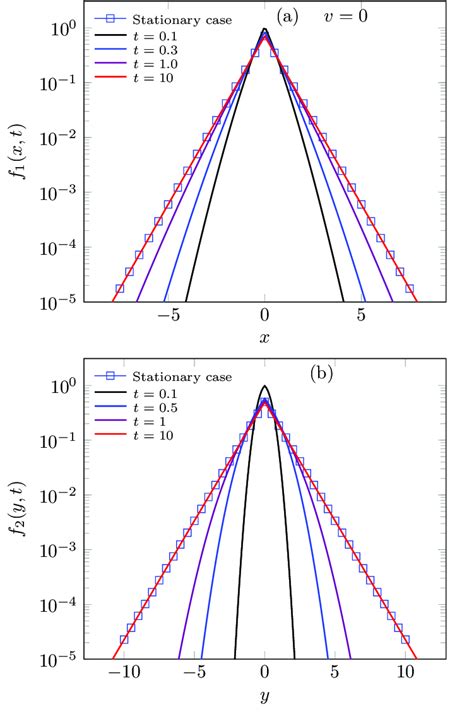 These Figures Represents Time Evolution Behavior To Marginal