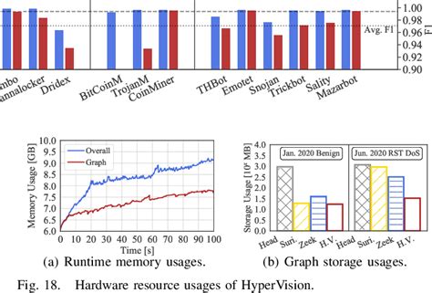 Figure 18 From Detecting Unknown Encrypted Malicious Traffic In Real Time Via Flow Interaction