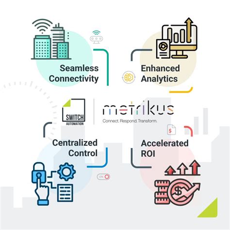 Switch Automation On Linkedin Smartbuildings Innovation Sustainability Futureoffm