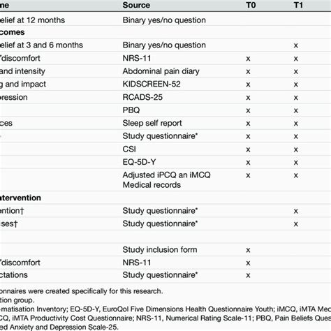 Overview Of Outcome Parameters And Covariates Download Scientific Diagram