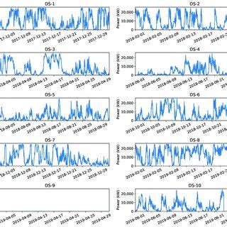 Testing Sets Considering Different Periods Of The Dataset Download Scientific Diagram