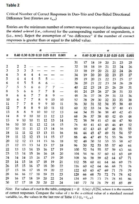 Table 2 Criltical Number Of Correct Responses In Duo Trio And One Siderl Directional Difference