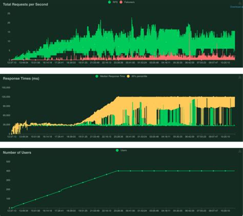 Scale Model Serving With Dynamic Batching And Autoscaling