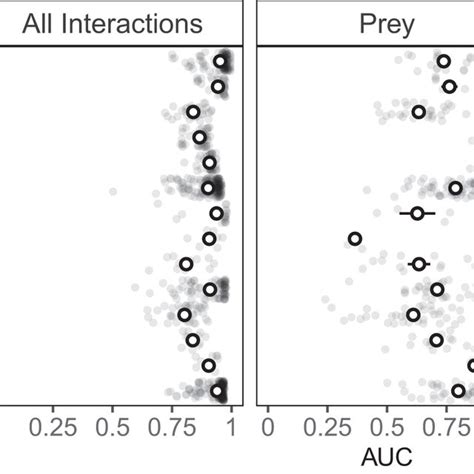 Differences In Predictive Performance Among Groups Predictive