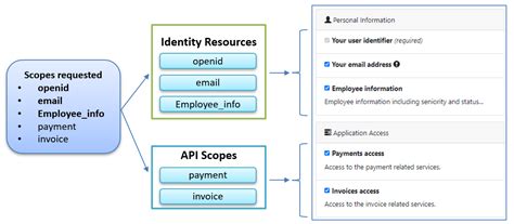 Identityserver Identityresource Vs Apiresource Vs Apiscope