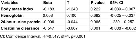 Multivariate Linear Regression Of Variables With Cd4 Cells Count In