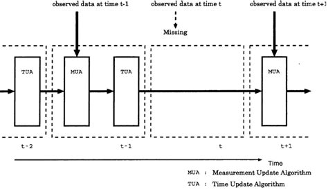 The Rls Method 2 Both Mua And Tua Are Not Applied To The Missing Data Download Scientific