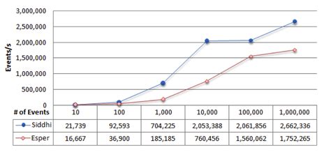 Srinaths Blog My Views Of The World Siddhi A Second Look At Complex Event Processing