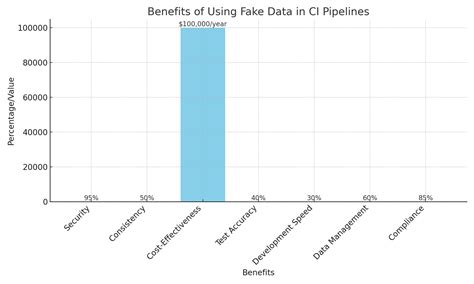 Best Practices For Using Fake Data In Continuous Integration Ci