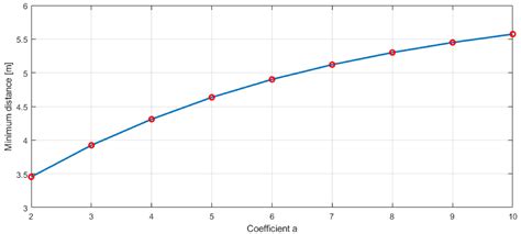 Jmse Free Full Text Comparison Of Velocity Obstacle And Artificial Potential Field Methods