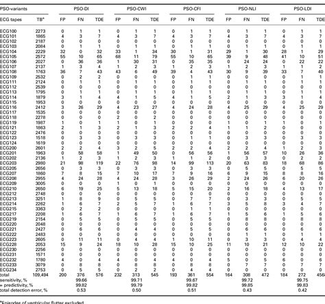 Table 3 From Technique For Qrs Complex Detection Using Particle Swarm