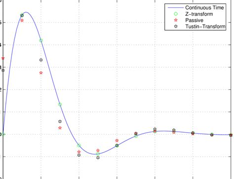 Open Loop Example Step Response Download Scientific Diagram