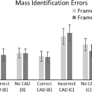 Proportion Of Miss Errors And False Alarms In Experiment 3 Error Bars Download Scientific
