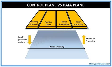 Controlplane Vs Dataplane Qustautomotive