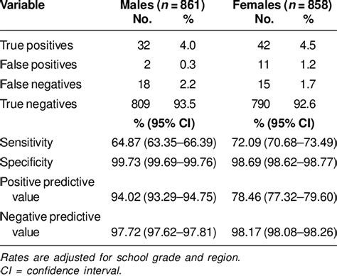 Validity Of Vision Screening By Sex Download Table