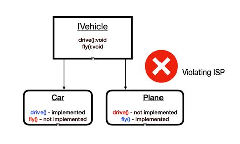 Interface Segregation Principle In Typescript Dhananjay Kumar