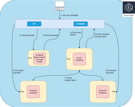 Spark With Kubernetes — Part 3 This Is In Draft Right Now By Vipin Kumar Medium