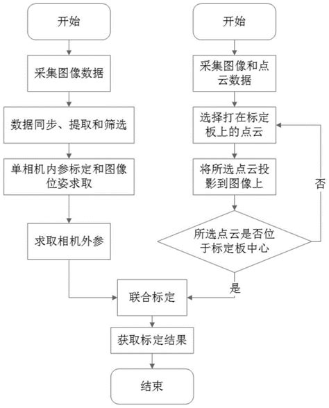 一种多相机系统和激光雷达联合系统及其联合标定方法与流程