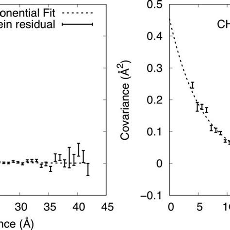 Residual Covariance Computed From The Md Simulations After Subtracting