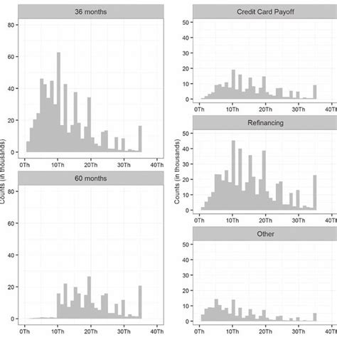 P Value Of Log Log Rank Test For Each Cohort For Different Loan Purpose Download Scientific