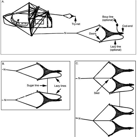 Three Common Trawl Net Configurations A Single Net B Two Net C Download Scientific