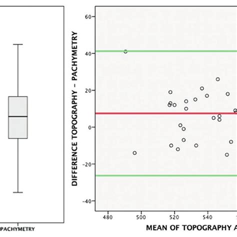 Box Plot Showing Quartile Distribution Of Data For Both Eyes Together Download Scientific