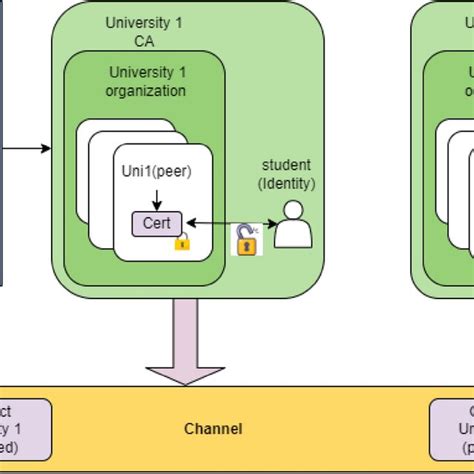 Proposed Approach With Privacy Preservation Using Hyperledger Fabric Download Scientific Diagram