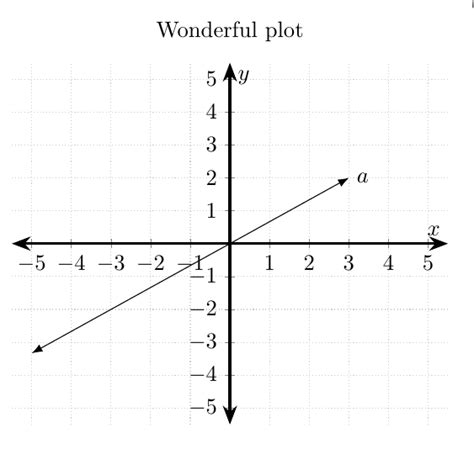 Diagrams Coordinate System In Latex With Tikz Tex Latex Stack