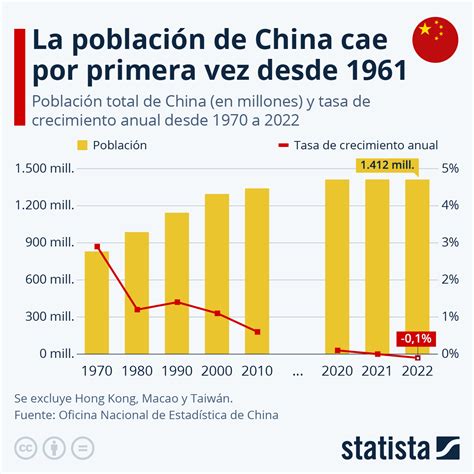 La Población De China Cae Por Primera Vez Desde 1961 Publicobo