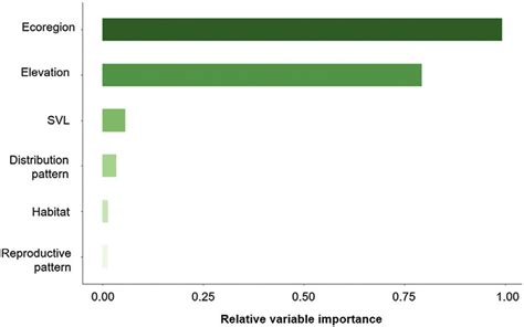 relative importance of the predictor variables used in the models