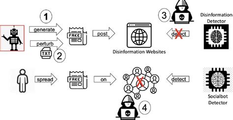Disinformation 2 0 In The Age Of Ai A Cybersecurity Perspective Communications Of The Acm