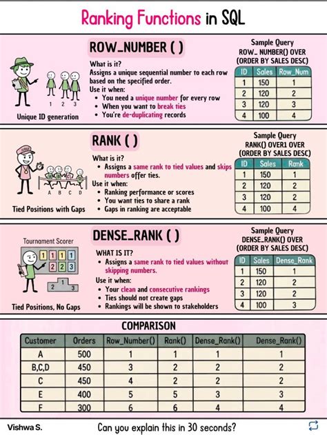 Sql Ranking Functions Rownumber Rank Denserank Sql Posted On The