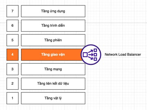 Di chú từ AWS ALB sang AWS NLB Viblo