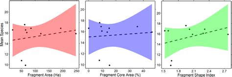 The Relationship Between Forest Fragment Total Area Red Forest Download Scientific Diagram