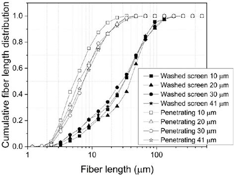 Comparison Of Fiber Length Distributions For The 10 µm Squares And 20
