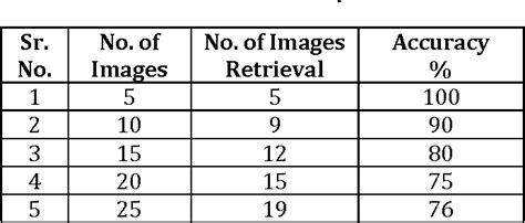 Table 1 From Improving Graph Based Model For Content Based Image