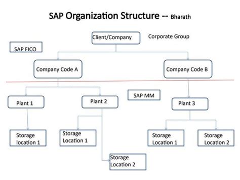 Sap Material Management Organization Structure Pptx