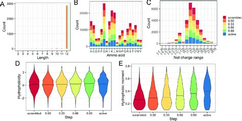 comparison of peptide characteristics for the entire generated dataset